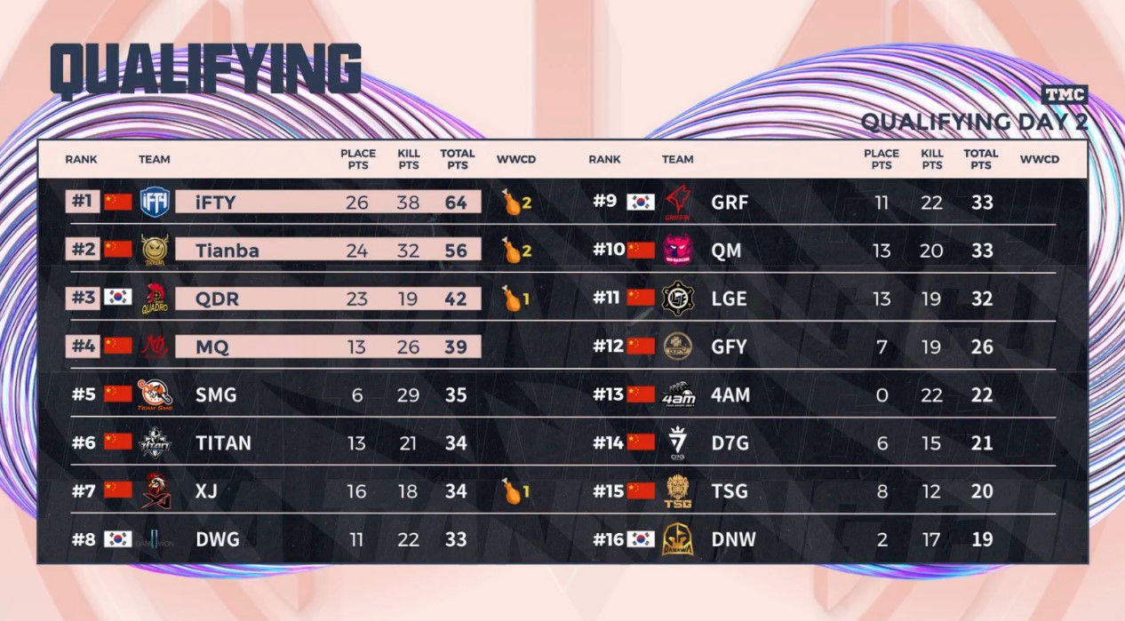 天命杯S8突围赛 Day3|PeRo、GRF、TSG、4AM晋级